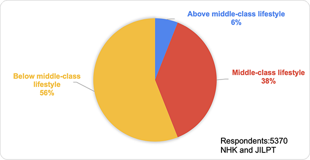Japan's Middle Class in Crisis - JILAF | Japan International Labour ...