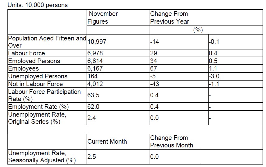 Economic and Labour Situation in Japan, January 2025 - JILAF | Japan ...